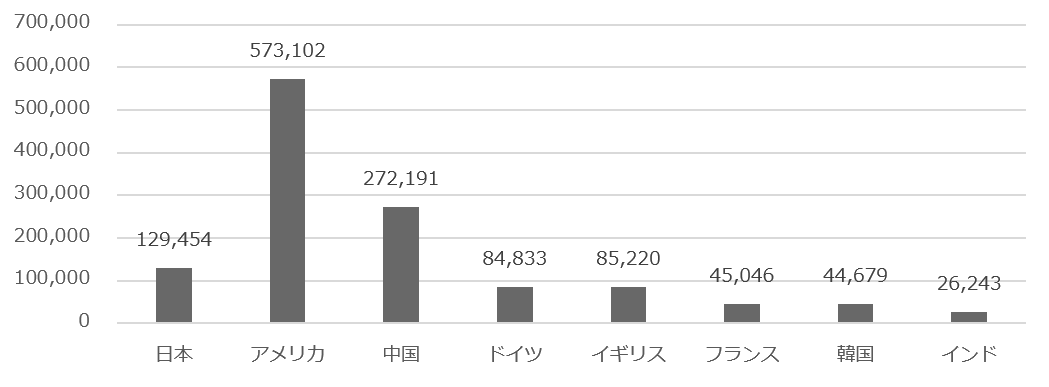 2021年の世界のコンテンツ市場の最新調査! 2021年の世界のコンテンツ市場は、主要各国ともコロナ禍から回復、拡大。上位8か国、米・中・独