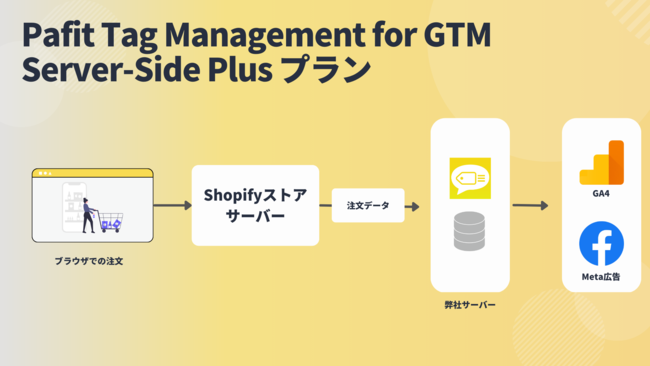 Shopify対応データ収集アプリ『Pafit Tag Management for GTM』にサーバサイド計測機能を追加｜株式会社そばにの ...
