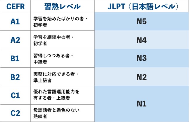 オンラインで完結できる外国人社員や学生向け日本語教育プログラム「CEFR Japanese」をスタート －Nisai Japan 株式会社｜BtoBプラットフォーム 業界チャネル