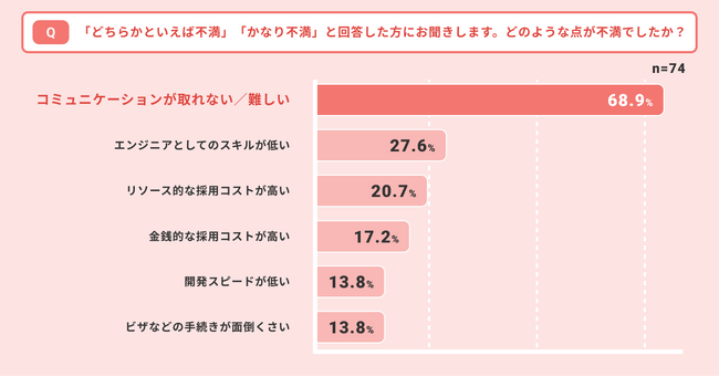 【外国籍エンジニア採用に関する調査】71.8％の採用担当者が満足。もっとも重視するのは「スキル」：マピオンニュース
