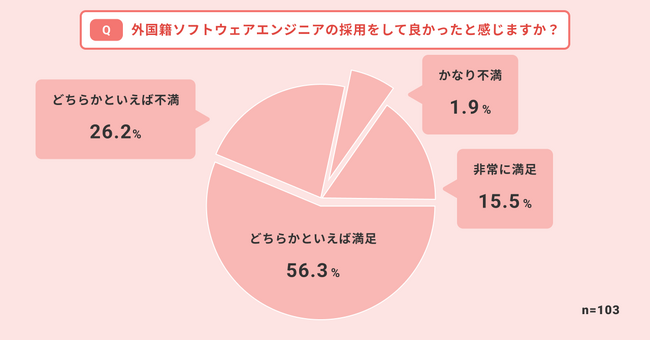 【外国籍エンジニア採用に関する調査】71.8％の採用担当者が満足。もっとも重視するのは「スキル」：マピオンニュース