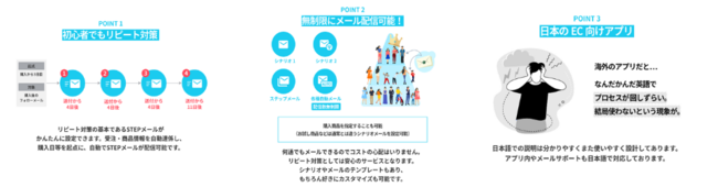 【日本製Shopifyアプリ】「かんたんSTEPメール｜LTV-Lab for shopifyアプリ」をリリース｜株式会社LTV-Xのプレスリリース