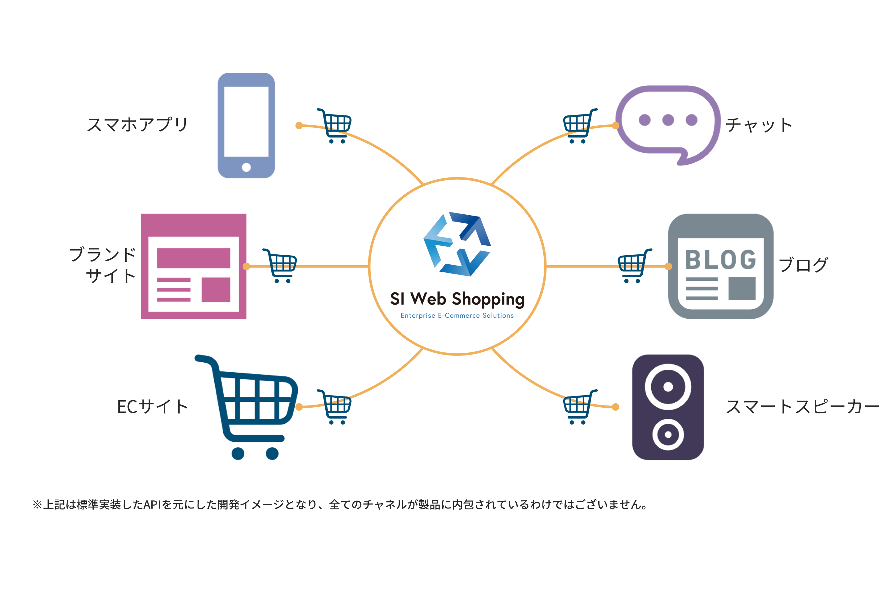 APIが標準実装。スマホアプリや外部CMSとの連携が容易に。ECサイト構築パッケージ「SI Web Shopping V12.5」をリリース｜株式会社システムインテグレータのプレスリリース