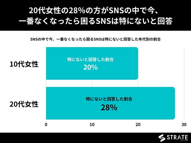 10代20代女性の約4割が最もなくなったら困るSNSは「Instagram」と回答【SNSに関するアンケート】 - ZDNET Japan