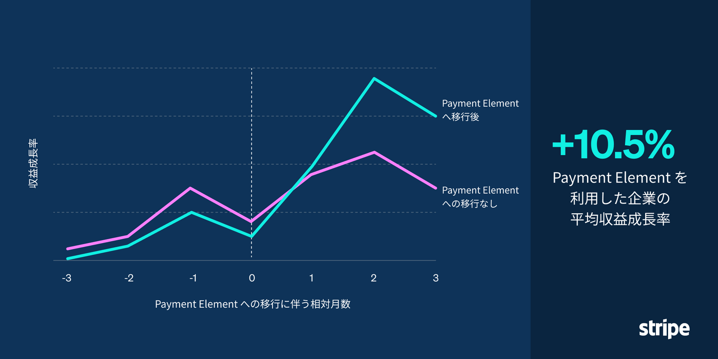 最新決済構築システム Stripe Payment Element 利用企業が平均10.5%の収益増を達成｜ストライプジャパン株式会社のプレスリリース