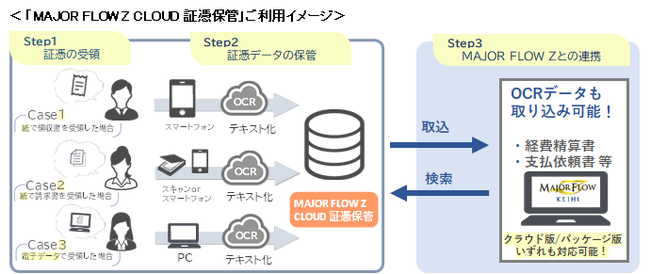 令和4年施行電子帳簿保存法対応クラウドサービス「MAJOR FLOW Z CLOUD 証憑保管」をリリース｜パナソニック ネットソリューションズ株式会社のプレスリリース