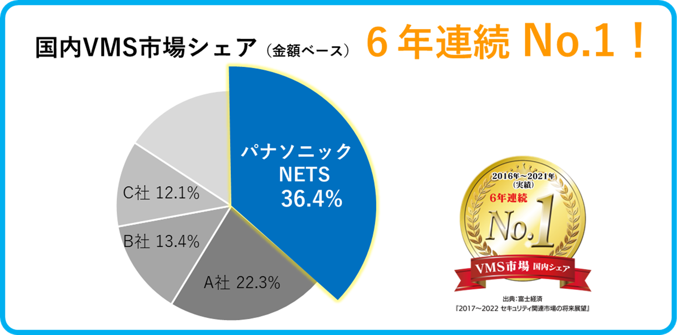 パナソニック NETS、VMS市場シェア6年連続 No.1！AI、IoT、設備との連携による映像×DXソリューションが好調｜パナソニック ...