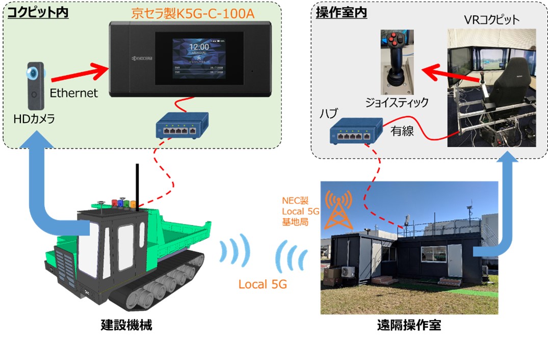 ローカル5Gを活用した無人化施工の実証実験を開始|日本電気株式会社のプレスリリース ローカル5Gを活用した無人化施工の実証実験を開始|日本電気株式会社のプレスリリース