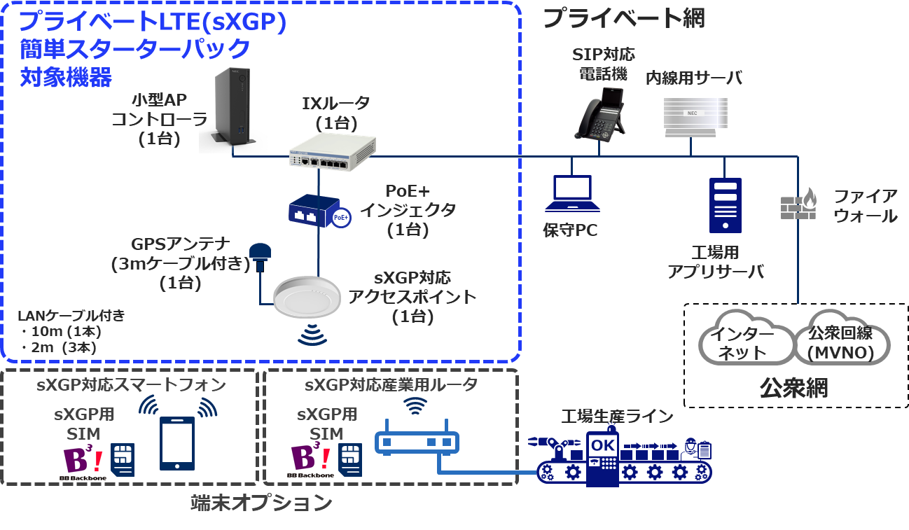 NEC、プライベートLTE(sXGP)簡単スターターパックを発売｜日本電気株式会社のプレスリリース
