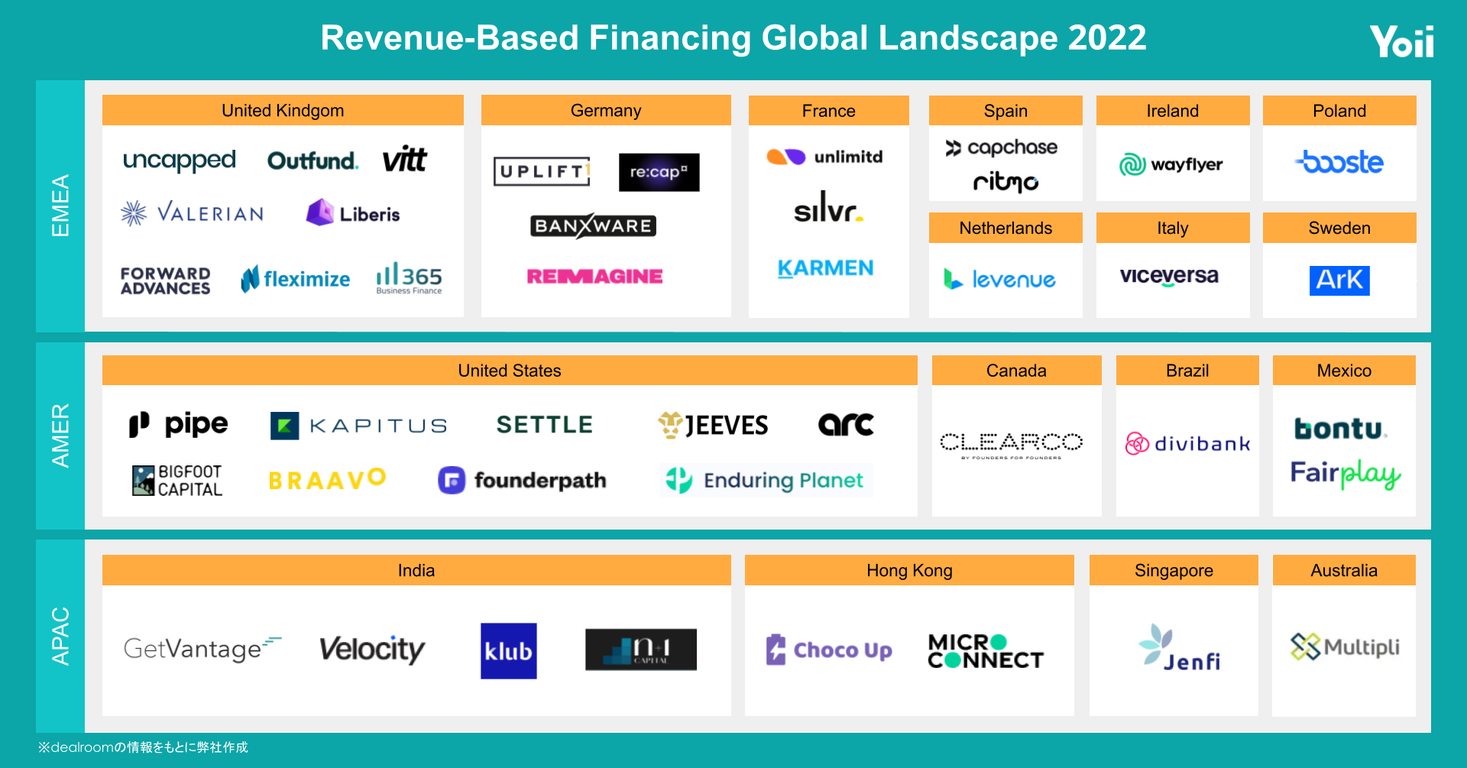 RBF市場をリードするYoiiが「レベニュー・ベースド・ファイナンス グローバルカオスマップ2022」を公開｜株式会社Yoiiのプレスリリース