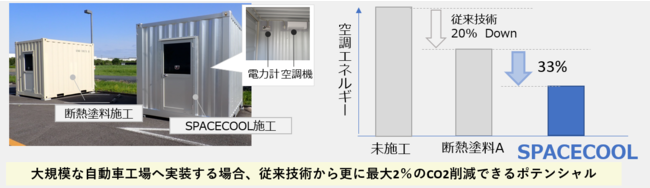 【Hondaで実証実験】「SPACECOOL」使用で53％省エネ効果を確認！ 企業リリース | 日刊工業新聞 電子版
