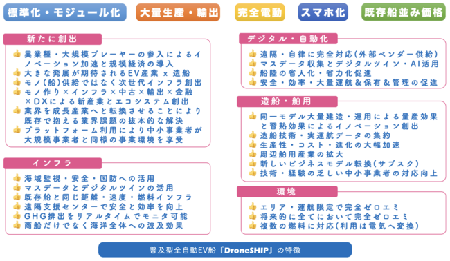 世界初、全自動EV船エコシステム『DroneSHIP』と海洋版スマートシティ『OceanWISE』を同時発表｜Marindows株式会社のプレスリリース