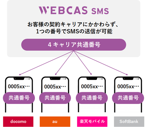 SMS配信システム「WEBCAS SMS」、国内4キャリアの共通番号に対応｜株式会社WOW WORLDのプレスリリース