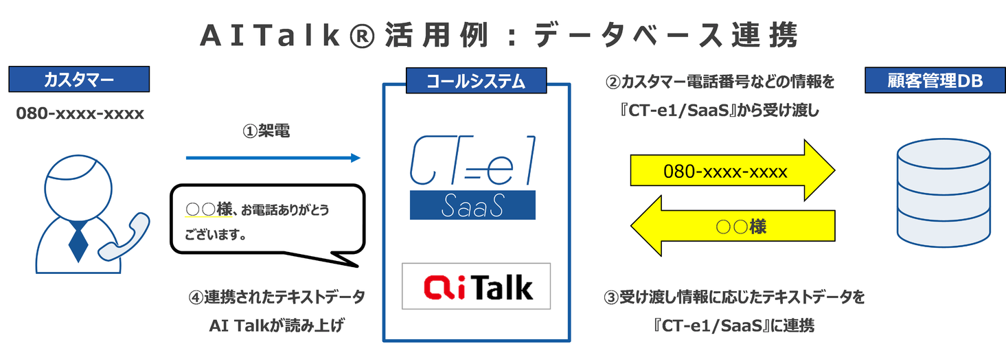 「CT-e1/SaaS」が「AITalk®」とシステム連携、音声合成によるガイダンス作成機能を提供｜都築電気のプレスリリース