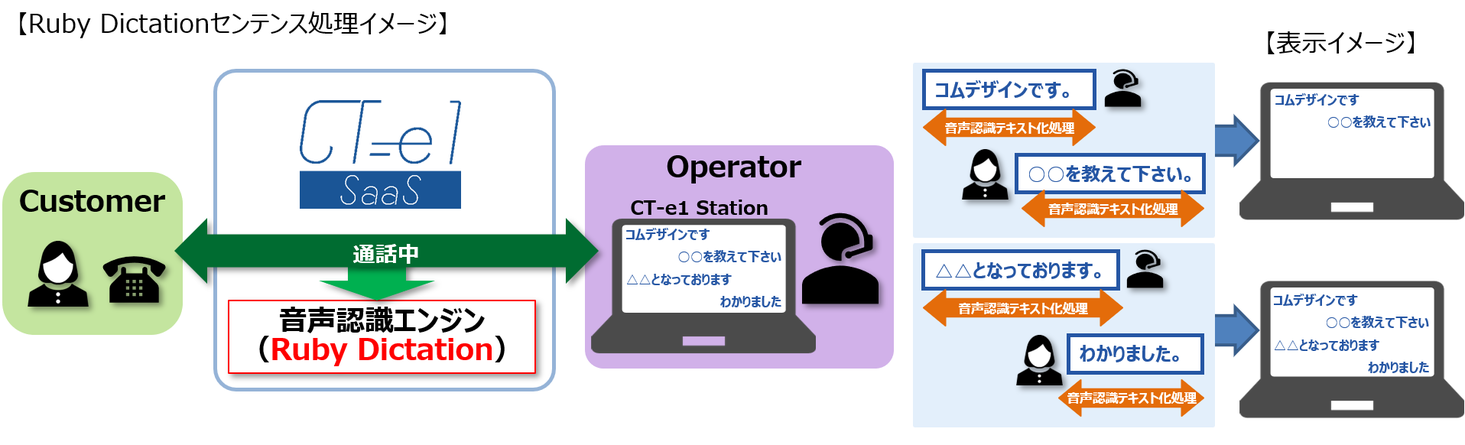 「CT-e1/SaaS」の音声認識サービスとして、リアルタイム性の高い「センテンス認識」を提供開始｜都築電気のプレスリリース