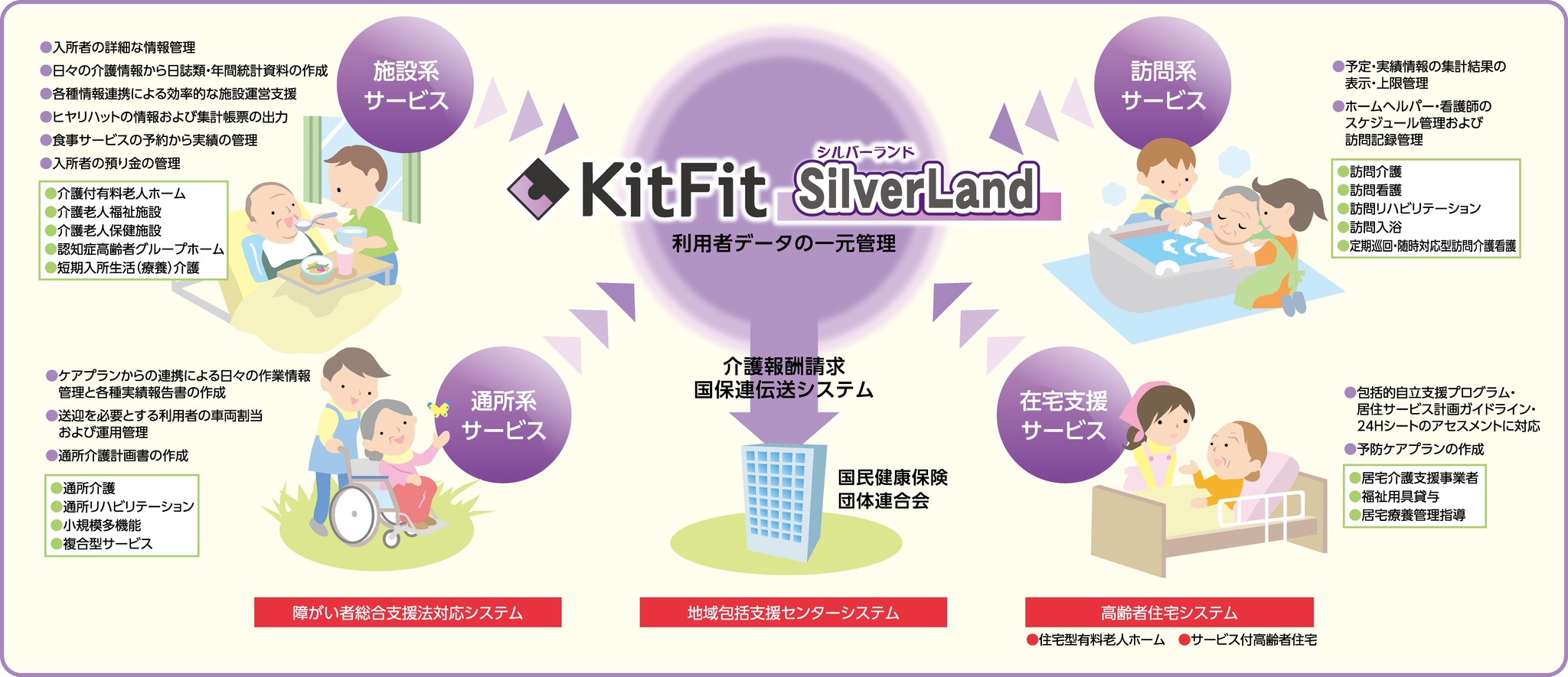 介護事業者向け統合管理システム『KitFit SilverLand』を販売開始｜都築電気のプレスリリース