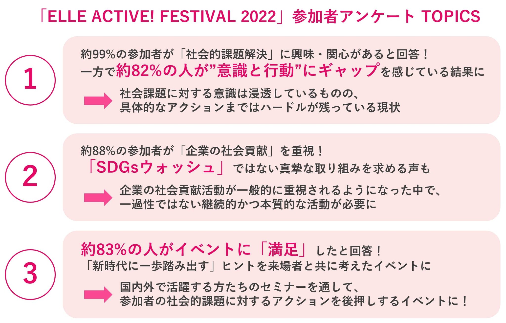約99 の参加者が社会的課題解決に興味があると回答「elle Active Festival 2022」参加者アンケートを公開|株式会社