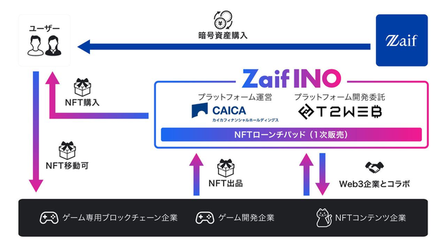 日本最大NFT発行および取引プラットフォームOVO、Zaif INOと業務提携！｜Dao Chain Investment Management Limitedのプレスリリース