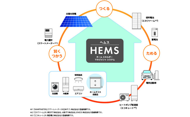 ニーズ高まる“HEMS”に対応 窓まわりの電動製品「スマートインテリアシェード ホームタコス」｜立川ブラインド工業株式会社のプレスリリース