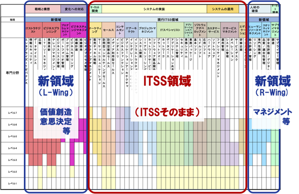 ITSSを基軸とした新フレームワーク『Wings』の提供について｜一般社団法人iCD協会のプレスリリース