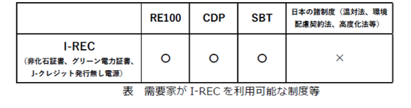 国際的な再エネ属性証書「I-REC」の申請受付を開始｜一般社団法人ローカルグッド創成支援機構のプレスリリース
