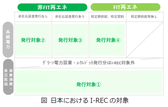 国際的な再エネ属性証書「I-REC」の申請受付を開始｜一般社団法人ローカルグッド創成支援機構のプレスリリース