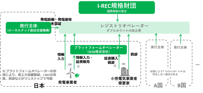 【PR TIMES 素材・化学・エネルギー 自然・環境】国際的な再エネ属性証書「I-REC」の申請受付を開始