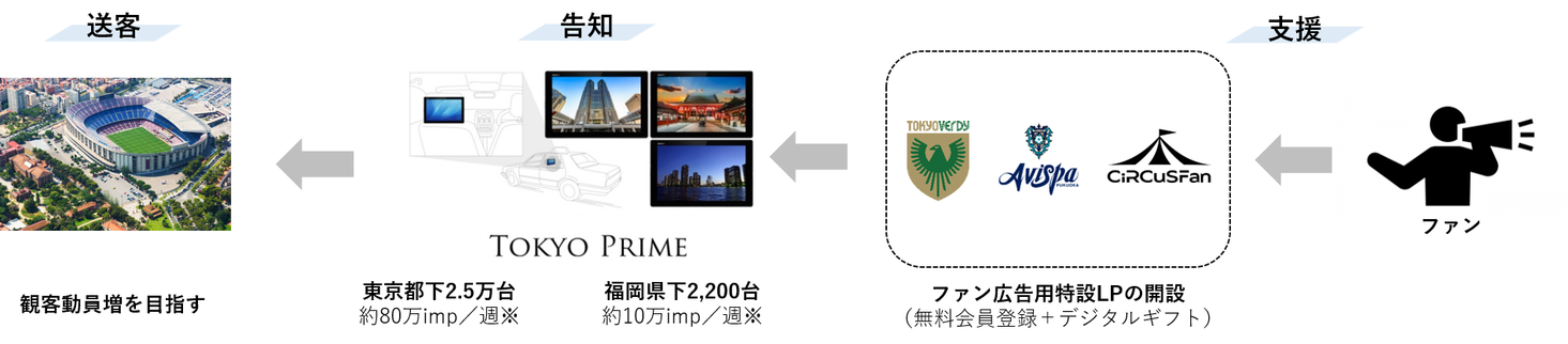 業界初！ファンが育てるデジタルサイネージを活用した応援告知日本最大規模のタクシーサイネージメディア「Tokyo Prime」× CiRCuSが ...