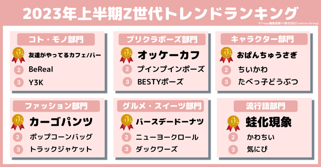 Trepo girls(トレポガールズ)が選ぶ「2023年上半期Z世代トレンドランキング」｜株式会社Creative Groupのプレスリリース