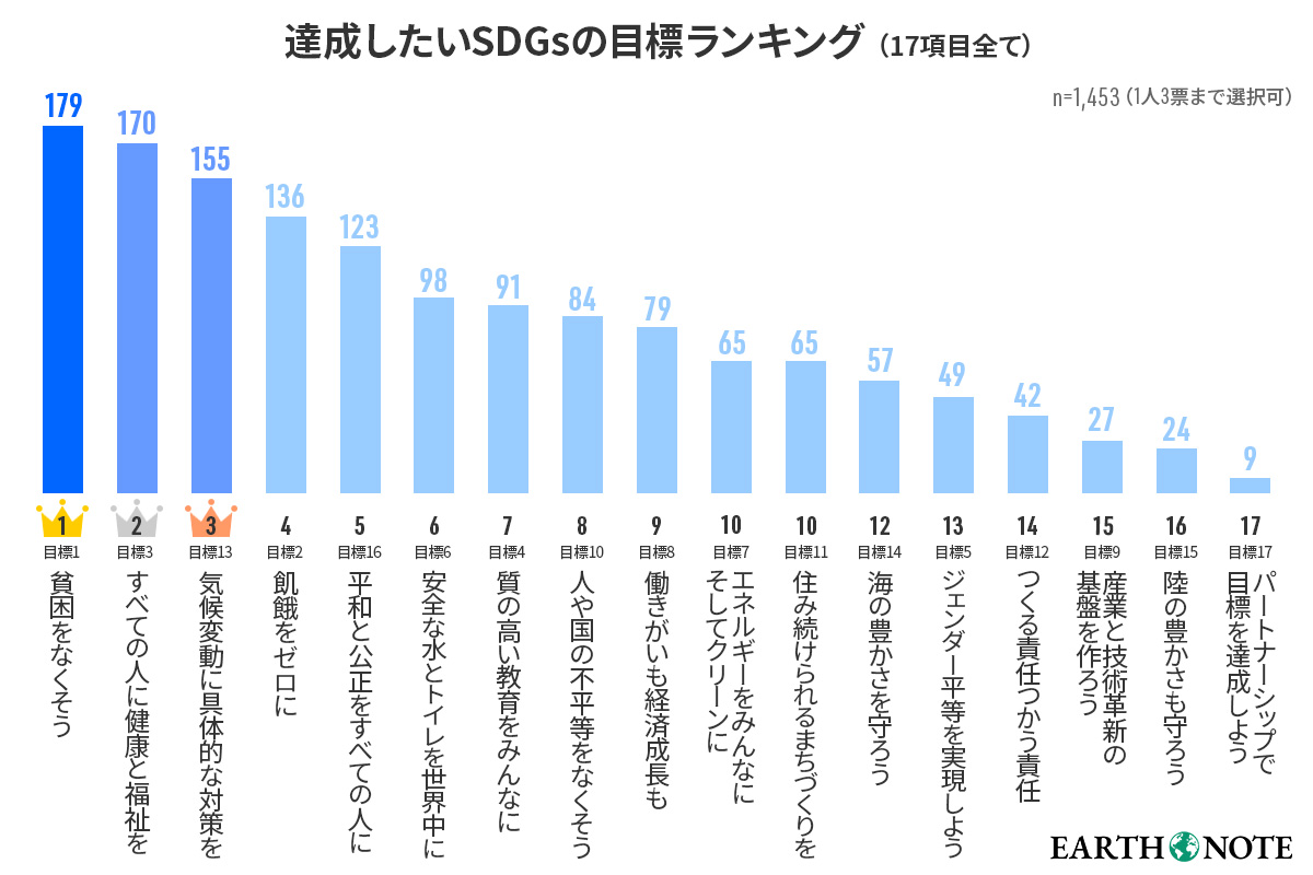 【達成したいSDGsの目標ランキング】男女500人アンケート調査｜ケイティケイ株式会社のプレスリリース