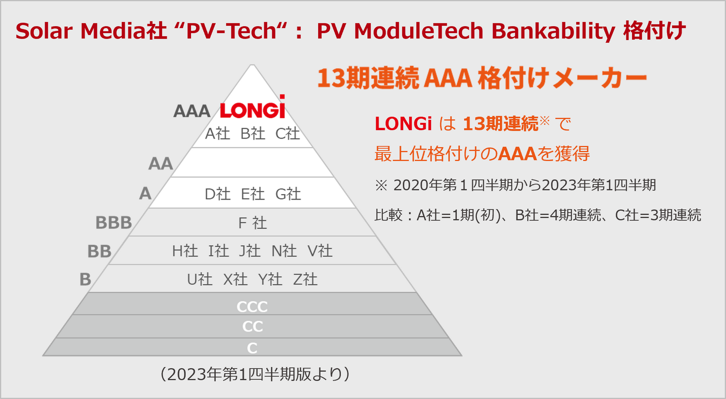 LONGi、2023年第1四半期のPV ModuleTech バンカビリティ格付けにおいて、13期連続でAAAを獲得｜ロンジのプレスリリース