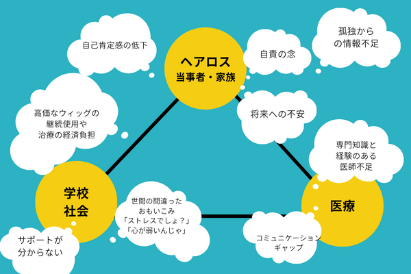 100人に1人といわれる「ヘアロス」を学校の先生に知ってほしい！毛髪疾患サポートハンドブック制作で、当事者と家族をサポートシステムに繋げる仕組みを医療従事者とつくります！｜ASPJのプレスリリース
