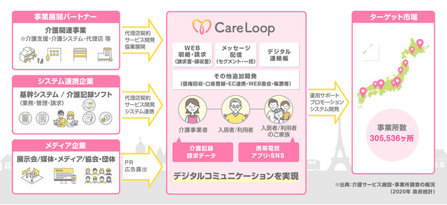 ユーザー登録のデジタル化や、様々な記録のクラウド化により、介護現場における「無駄な業務」を徹底削減！介護事業専門のCDP「CareLoop」をリリース｜株式会社クラブネッツのプレスリリース