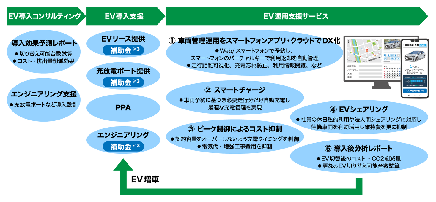 自治体・法人向けEV導入運用支援ソリューション「N.mobi（エヌモビ）」の提供開始｜NTTビジネスソリューションズのプレスリリース