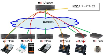 拠点間接続用SIPプロキシサーバー『MOT/Bridge』発売｜株式会社バルテックのプレスリリース