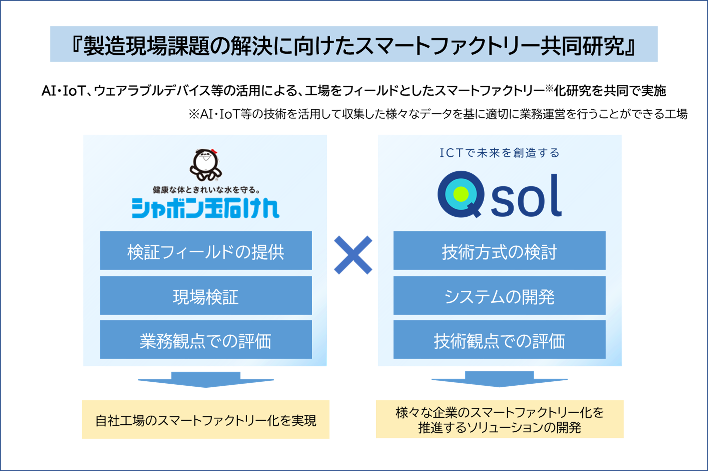 スマートファクトリー化の共同研究を開始します｜Qsol株式会社のプレスリリース
