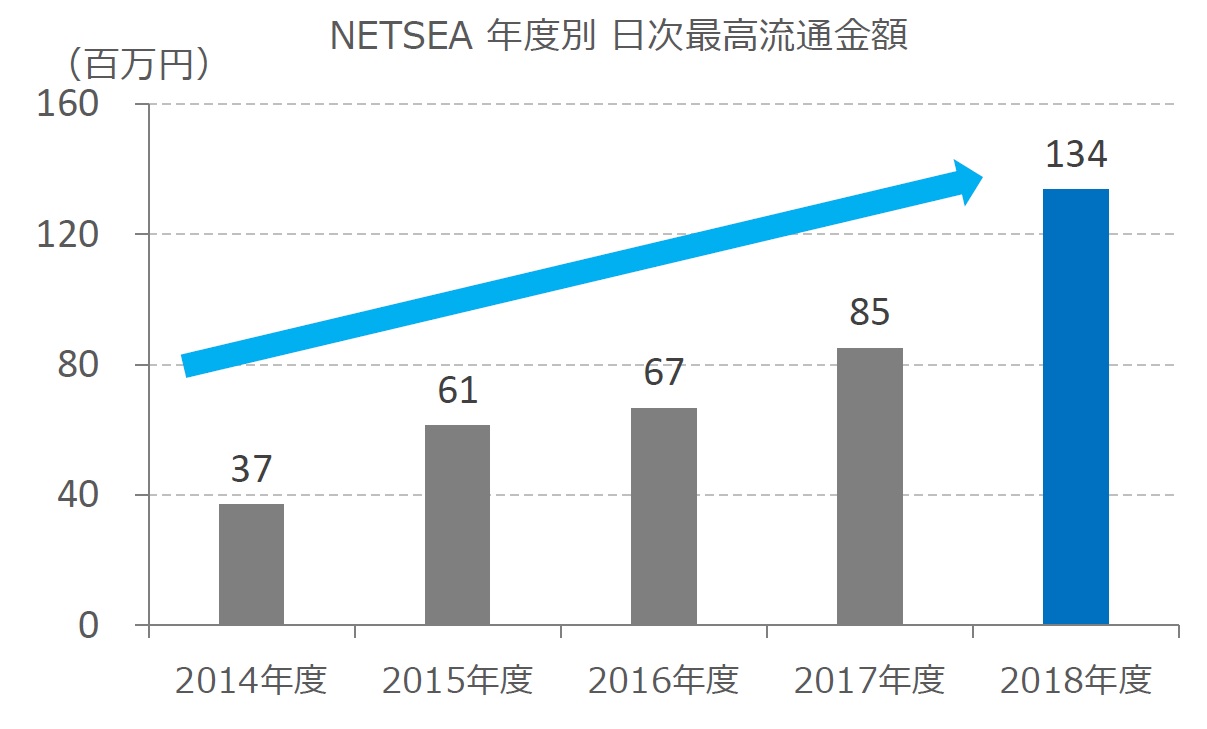 【SynaBiz】「大恐竜祭」 が絶好調！ 国内最大級 BtoBモール「NETSEA」が過去最高の流通額を更新！｜株式会社オークファンのプレスリリース