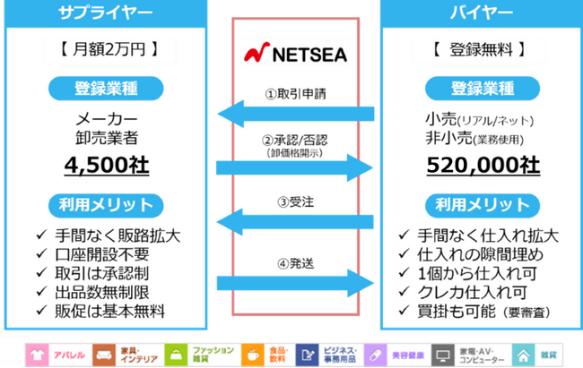 【卸モールNETSEA機能改善】メーカーへの取引申請を簡略化 スムーズな新規取引をサポート －株式会社 オークファン｜BtoBプラットフォーム 業界チャネル