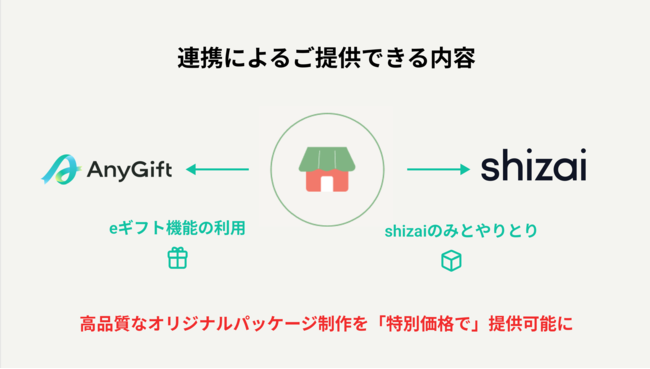eギフトを贈る時に、こだわりのオリジナルパッケージでお届けできるように。eギフトサービス「AnyGift」が「shizai」とサービス提携開始｜AnyReach株式会社のプレスリリース