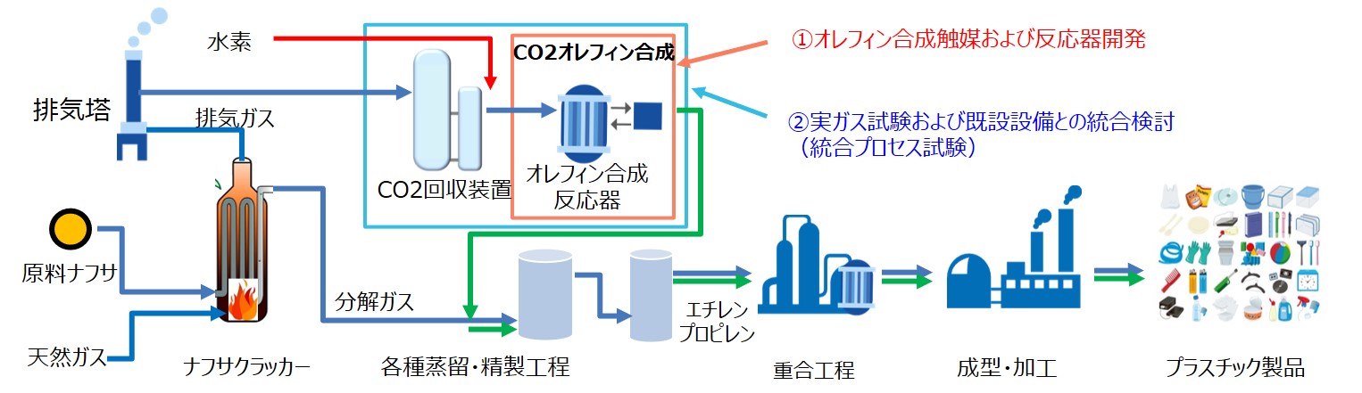 CO2の再資源化によるオレフィン製造技術の開発に向けたNEDO委託事業に採択｜株式会社IHIのプレスリリース