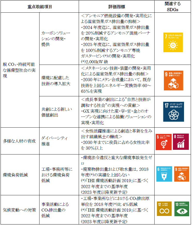 ポジティブ・インパクト金融原則適合型ESG／SDGs評価融資 融資契約締結のお知らせ｜株式会社IHIのプレスリリース
