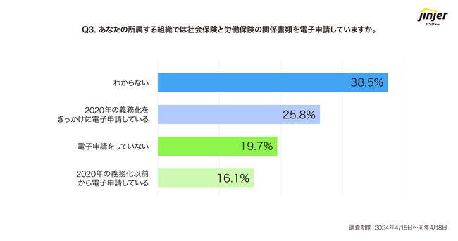 「社保手続きの電子申請義務化」以降、電子申請している企業は全体の40 弱。また、全体50%以上が「義務化の詳細を把握できていない」 産経ニュース