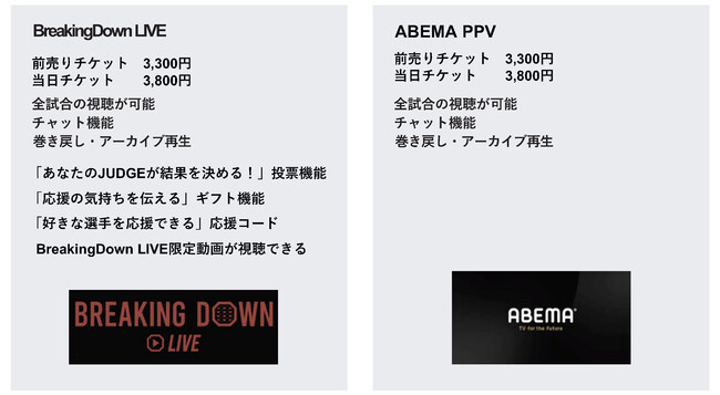 過去最速で1000万動画再生を達成、最高の盛り上がりを見せる 喧嘩道 presents BreakingDown6、PPVチケット販売開始｜BreakingDown株式会社のプレスリリース