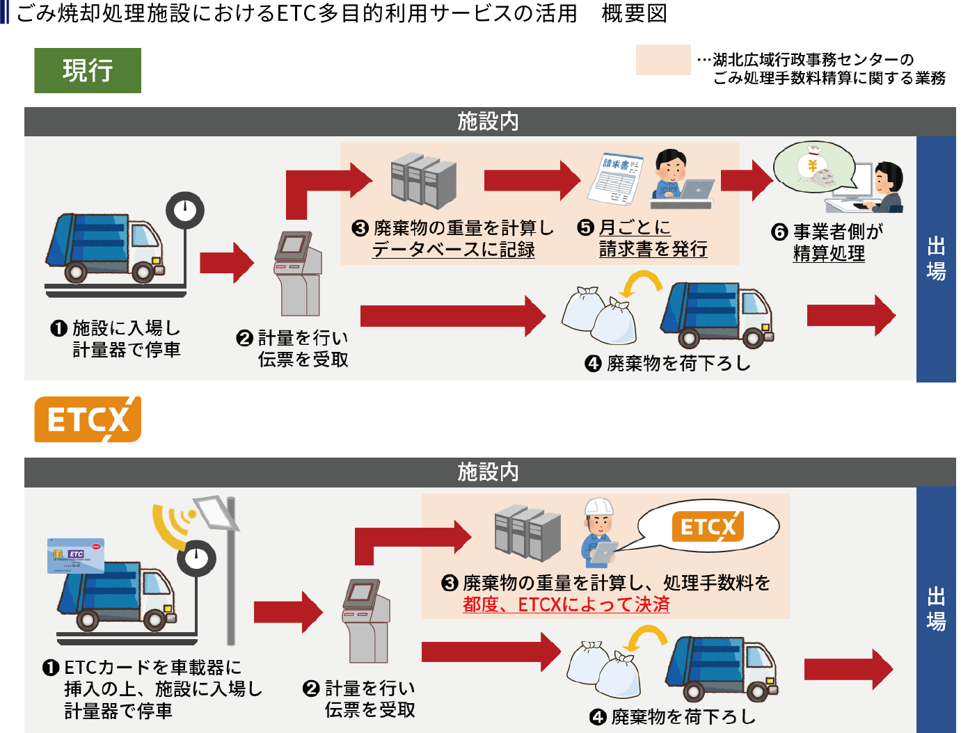 ごみ焼却処理施設におけるETC多目的利用サービス（ETCX）の試行運用を実施します｜ETCソリューションズ株式会社のプレスリリース