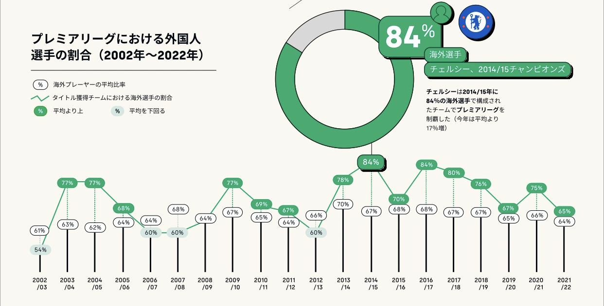 米国発のグローバルHR企業のDeel、英プレミアリーグの過去20シーズンの分析から、「チームが結果を出すための人材活用」について調査発表 ...