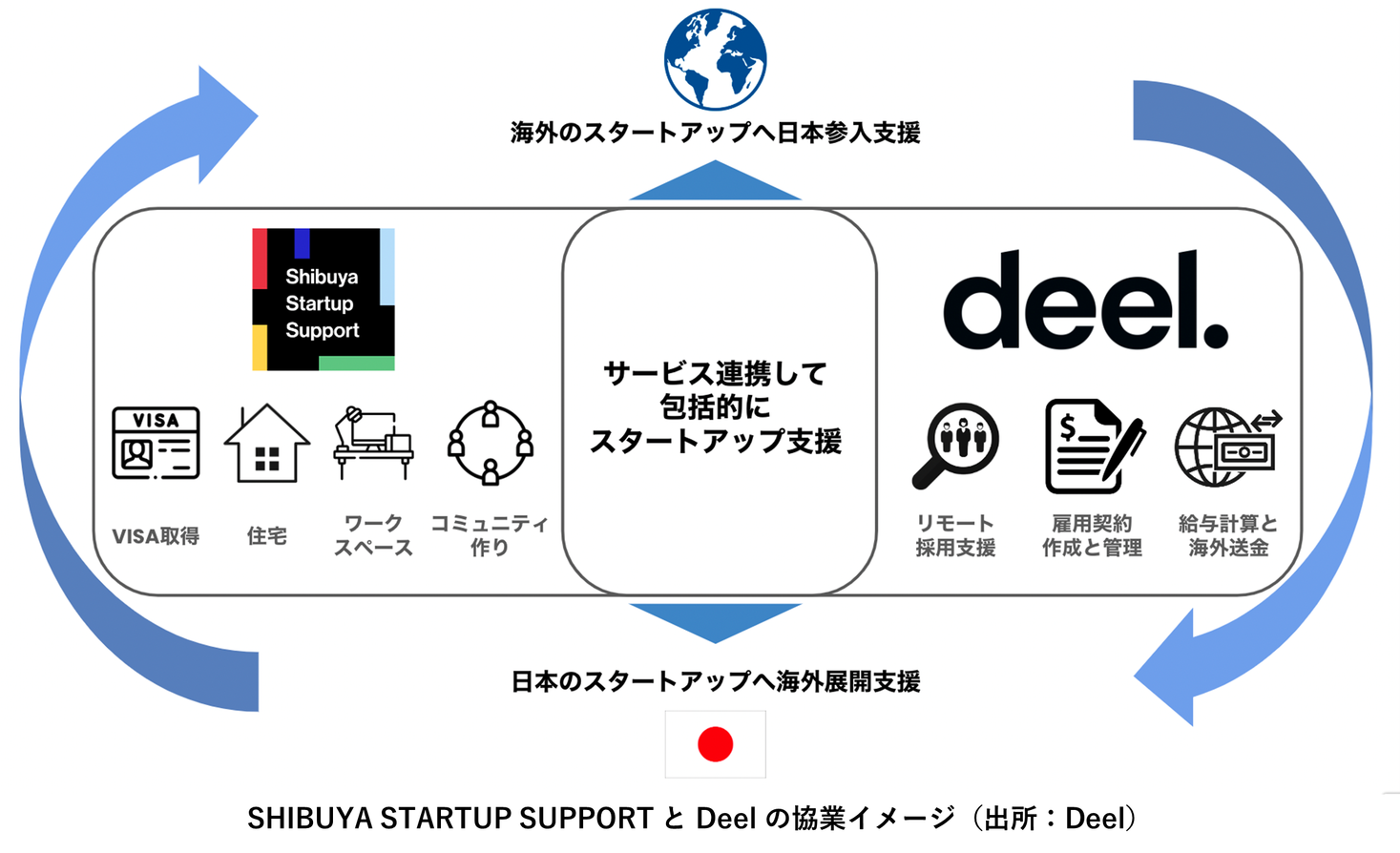 Deelが渋谷区運営の「SHIBUYA STARTUP SUPPORT」と提携！リモートファースト時代のグローバル展開を労務・法務・ペイロール ...