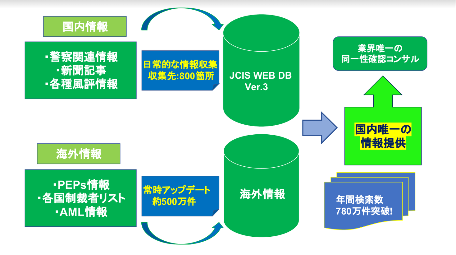 年間780万件検索実績の国内最高水準コンプライアンスデータベース保有の日本信用情報サービス株式会社が『Acuris Risk ...