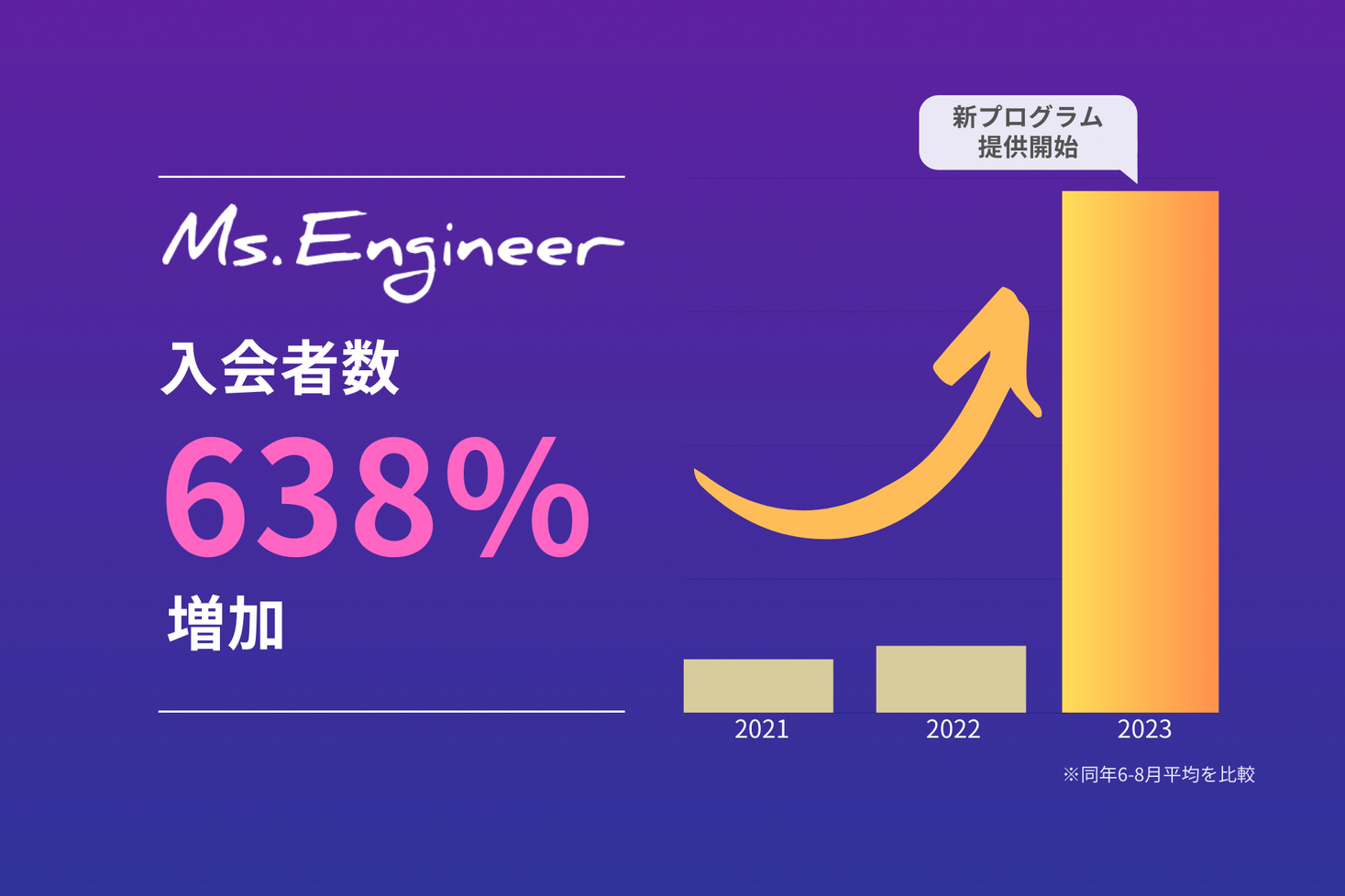 女性エンジニア育成のMs.Engineer、受講者数が638%に急増。受講料最大無料化を含む新プログラム提供の影響で｜Ms.Engineer株式会社のプレスリリース