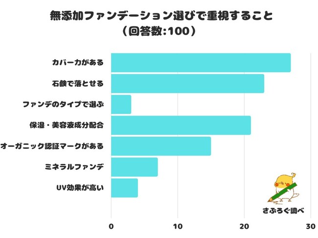 【調査レポート】無添加ファンデーション選びで重視することは？1位は「カバー力がある」！：マピオンニュース