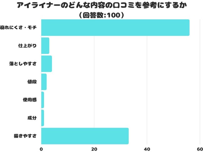 【調査レポート】アイライナーのどんな内容の口コミを参考にする？1位は「崩れにくさ・モチ」でした！ (2023年11月17日) - エキサイトニュース